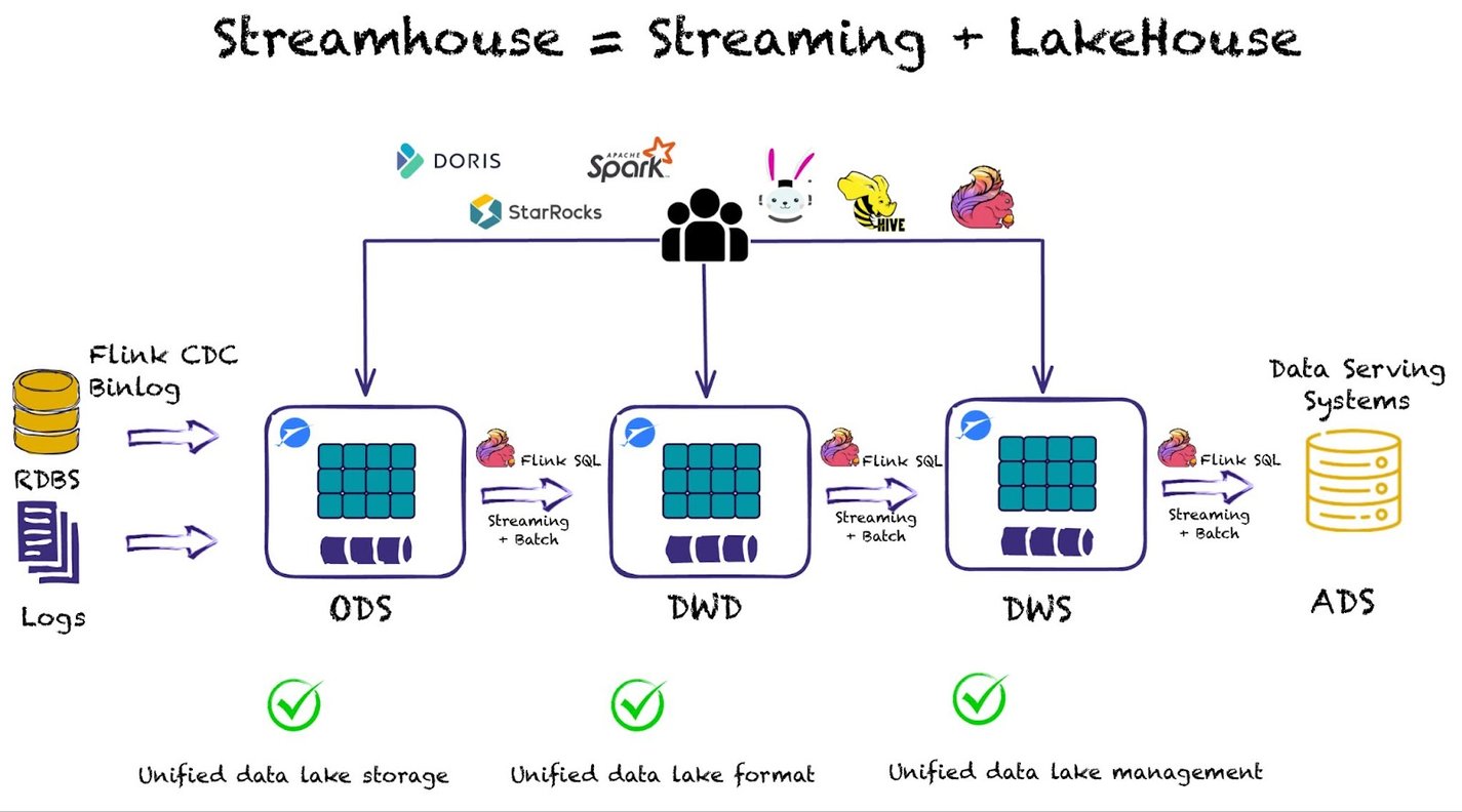 Apache Paimon: the Streaming Lakehouse